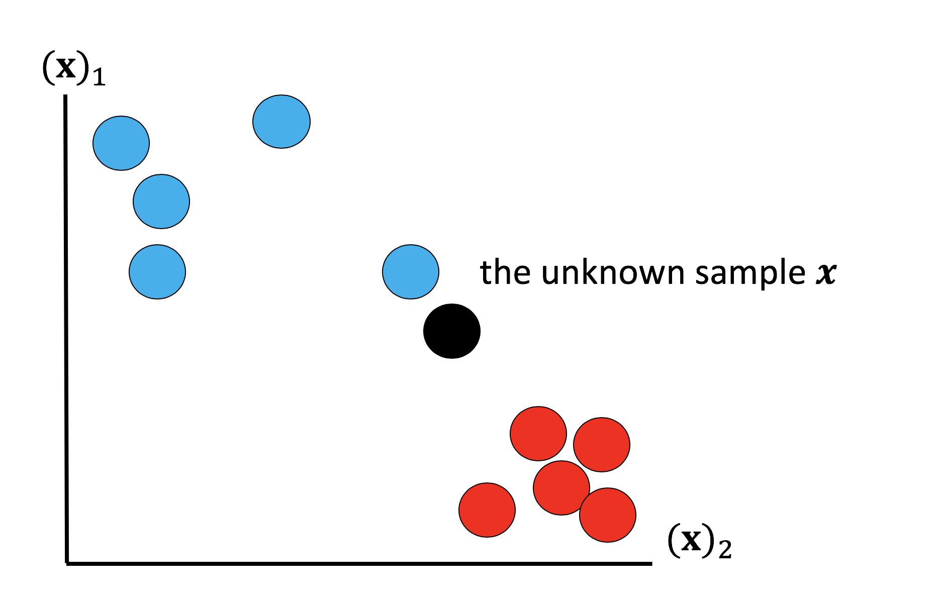 Classification with K-nearest Neighbors – Deepandmachinelearning.com/